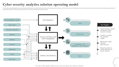 Cyber Security Analytics Powerpoint Ppt Template Bundles Ppt Sample