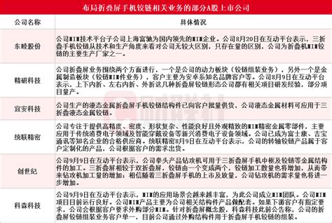 折叠屏手机的关键零部件！铰链受益上市公司梳理