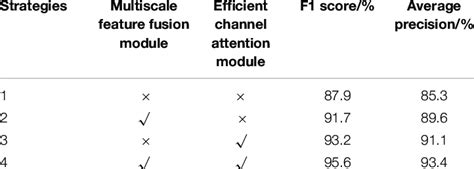 Detection Effects Of Ablation Experiments Download Scientific Diagram