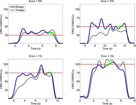 Figure 1 From A Simple Test Of Muscle Coactivation Estimation Using