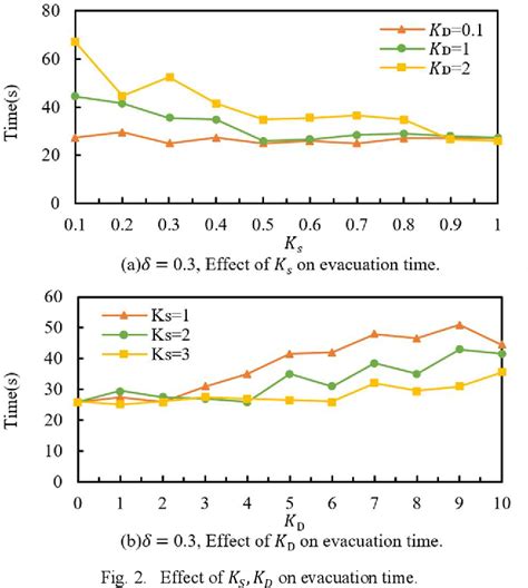 Figure 2 From Field Cellular Automata Evacuation Model Considering