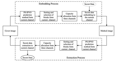 elsevier signal processing reversible data hiding for color images