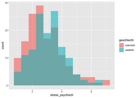 5 Grafiken Mit Ggplot2 Einführung In R