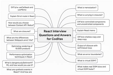 Reactjs Interview Experience I Recently Sat For A Reactjs Interview By Priyanshi Jain