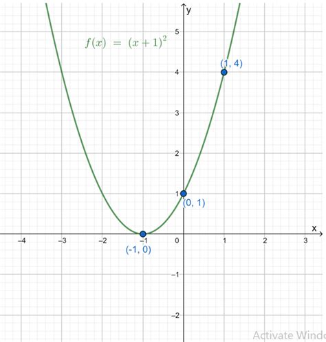 graph each function using the techniques of shifting compre quizlet