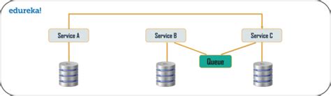Microservices Design Patterns Microservices Patterns Edureka