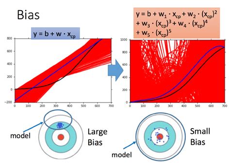 机器学习入门系列03，error的来源：偏差和方差 bias和variance variance error和bias error csdn博客