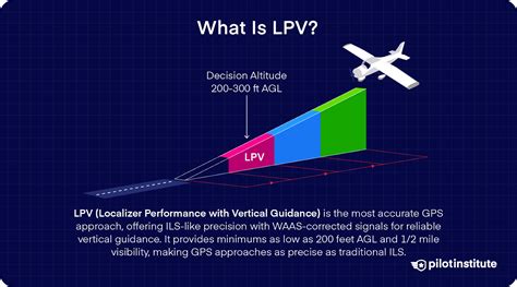 Understanding Lpv Lnav And Vnav The Easy Way Pilot Institute
