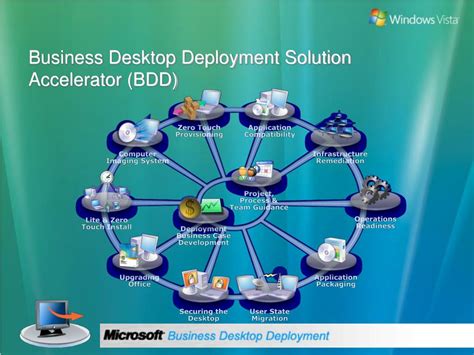 Ppt Uk Desktop Deployment Centre Of Excellence Powerpoint Presentation Id 1455915