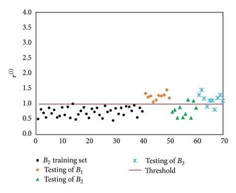 Testing Result With B 2 Single Tool Wear Training Set Download Scientific Diagram