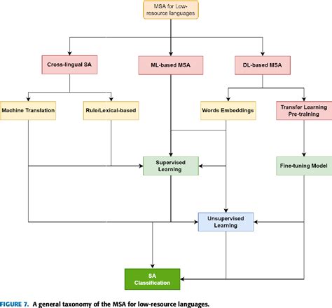 Figure 7 From Multilingual Sentiment Analysis For Under Resourced