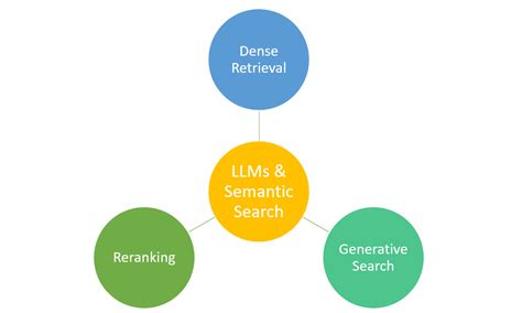 large language models llms and semantic search examples