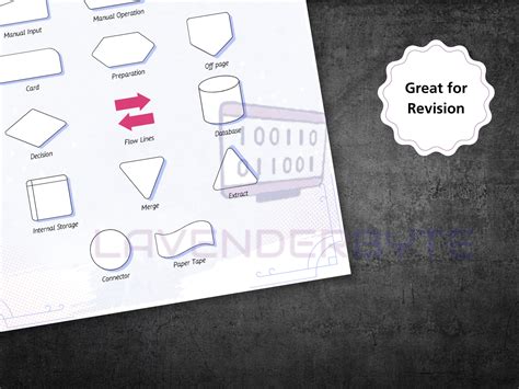 Flowchart Cheat Sheet Gcse As A Levels Student Chart Classroom Revision Poster Basic Computer Flowchart Cheat Sheet Gcse As A Levels Student Chart Classroom Revision Poster Basic Computer