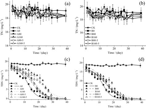 A And B Variations Of Measured Tn Concentrations C And D
