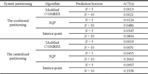 figure 1 from efficient coalitional model predictive control with