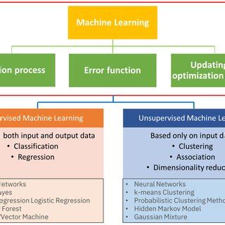 Supervised And Unsupervised Machine Learning Algorithm Download Scientific Diagram