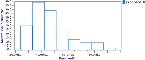 Mc Simulation Results Depicting Variations In Bandwidth With 5