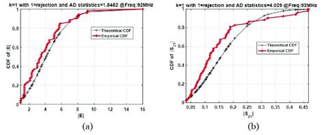 Comparison Of Distribution Matching Of Rc Data With Rayleigh