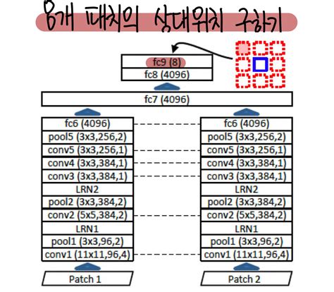 Context Prediction Self Supervised Learning 논문 리뷰