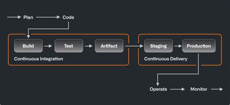 継続的インテグレーションと継続的デリバリー Ci Cd の基礎 Github Resources