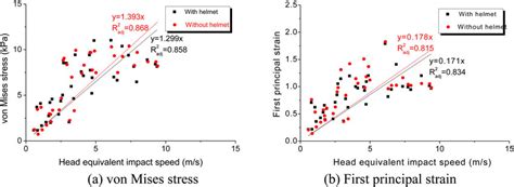 Relationships Between Head Responses And Head Equivalent Impact