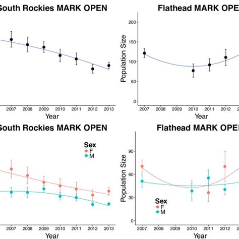 Total And Sex ­‐specific Population Estimates For Grizzly Bears In The Download Scientific