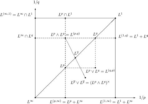 Figure 1 From Partial Inner Product Spaces A Unifying Concept In Functional Analysis Theory