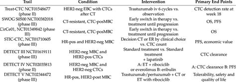 Clinical Trials With Ctc Based Treatment Decisions Table Modified From