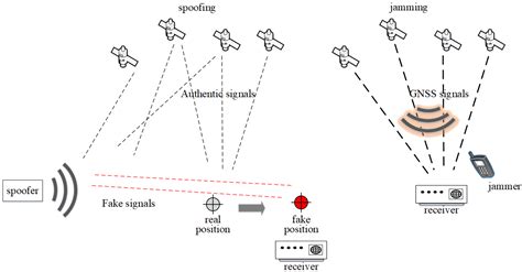 Sensors Free Full Text Recent Advances On Jamming And Spoofing Detection In Gnss