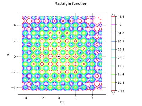 Optimization Of The Rastrigin Test Function — Openturns 1 23 Documentation