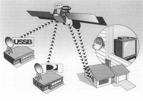 Direct Broadcast Satellite — Mbc
