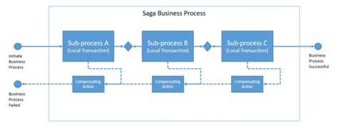 Introduction To Transactions Baeldung On Computer Science