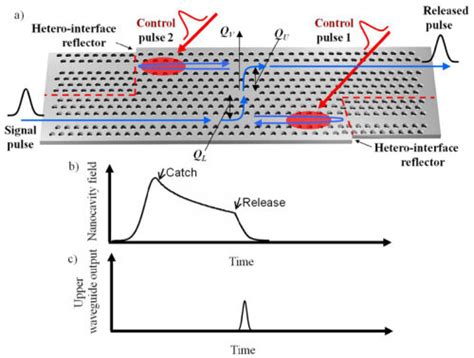 A Schematic Of The Double Waveguide Dynamic Q Control Pc Device