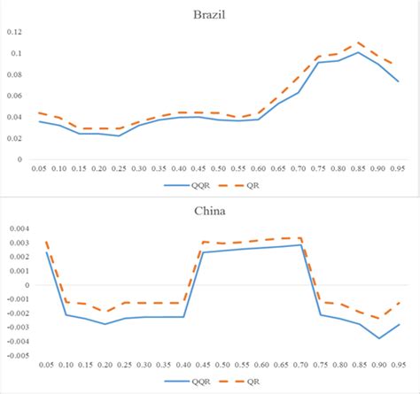 The Comparison Of QR Quantile Regression And QQR Download Scientific Diagram