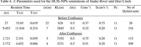 table 4 from a mathematical model development for simulating in stream
