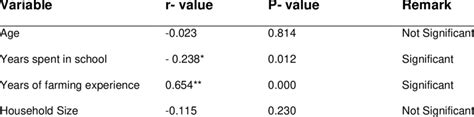 Summary Of Correlation Analysis Showing The Relationship Between Download Scientific Diagram