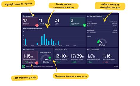 Intercom Dashboards Geckoboard