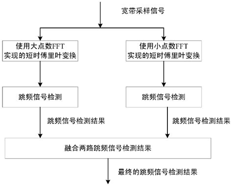 Frequency Hopping Signal Detection Method Using Large And Small Point Number Fft In Combined
