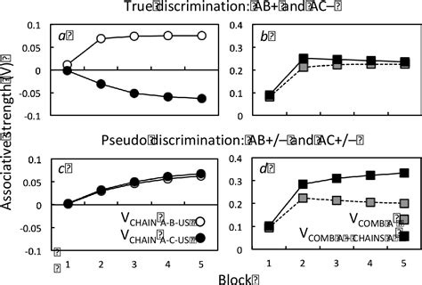 Figure 1 From Elaboration Of A Model Of Pavlovian Learning And
