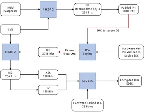 Linux Based Disk Encryption