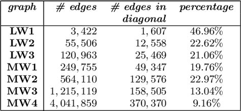 table 1 from sivac ∗ an efficient graph compression algorithm semantic scholar