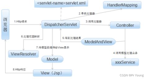 mvc（model view controller） mvc的model层 csdn博客
