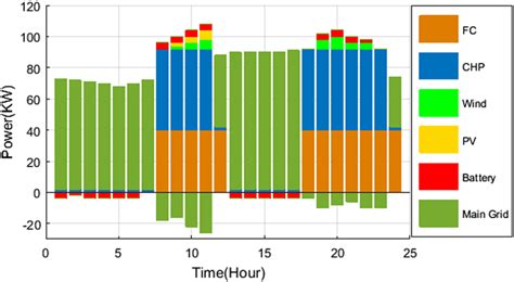 Optimum Power Allocation Of Microgrid Mg Sources And Main Grid In