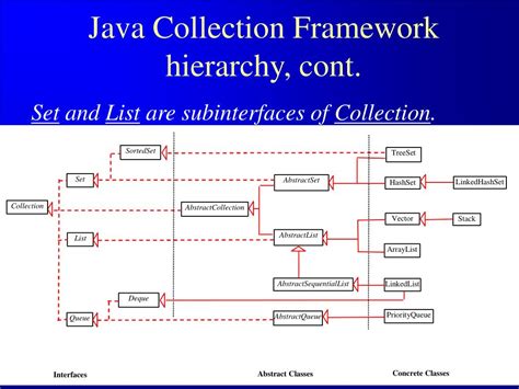 ppt chapter 22 java collections framework powerpoint presentation