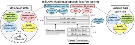 Multilingual Speech Text Pretraining We Pre Train A Large Multilingual Download Scientific