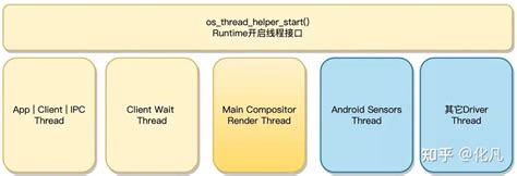 Openxr Runtime Monado 源码解析 源码分析：整体介绍 模块架构 模块作用 进程 线程模型 整体流程openxr架构 Csdn博客