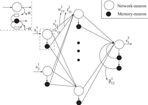 Architecture Of Memory Neuron Network Download Scientific Diagram