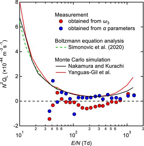 reduced longitudinal third order transport coefficient n ²ql in