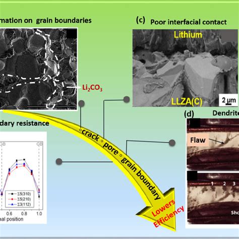 Challenges Associated With Lithium Garnet Solid Electrolyte A Low Download Scientific