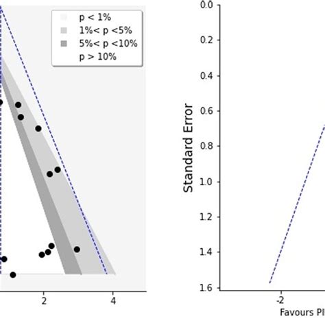 Funnel Plot And Contour Enhanced Funnel Plot To Evaluate Funnel Plot Download Scientific